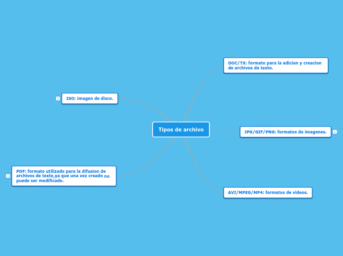 Tipos de archivo - Mind Map